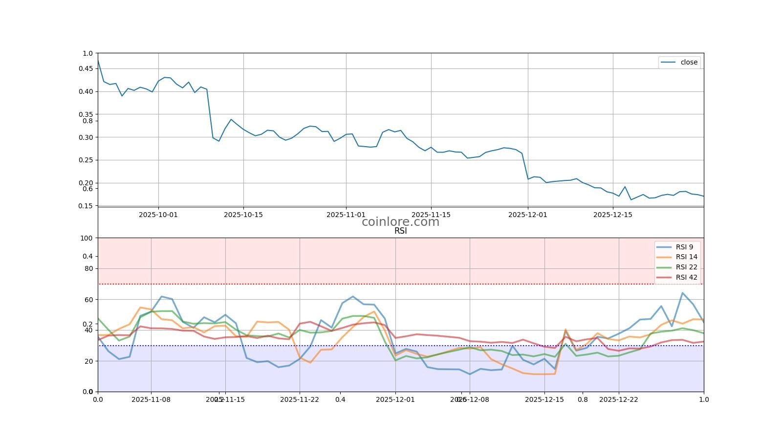 Aavegotchi RSI indicator