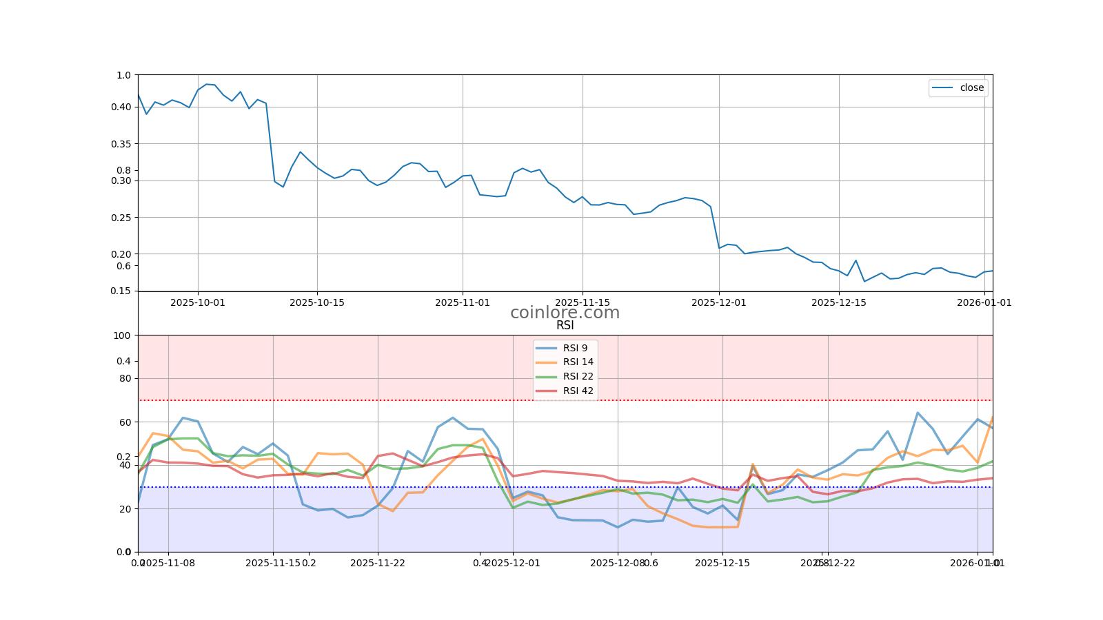 Aavegotchi RSI indicator