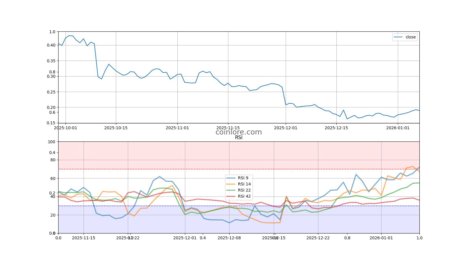 Aavegotchi RSI indicator