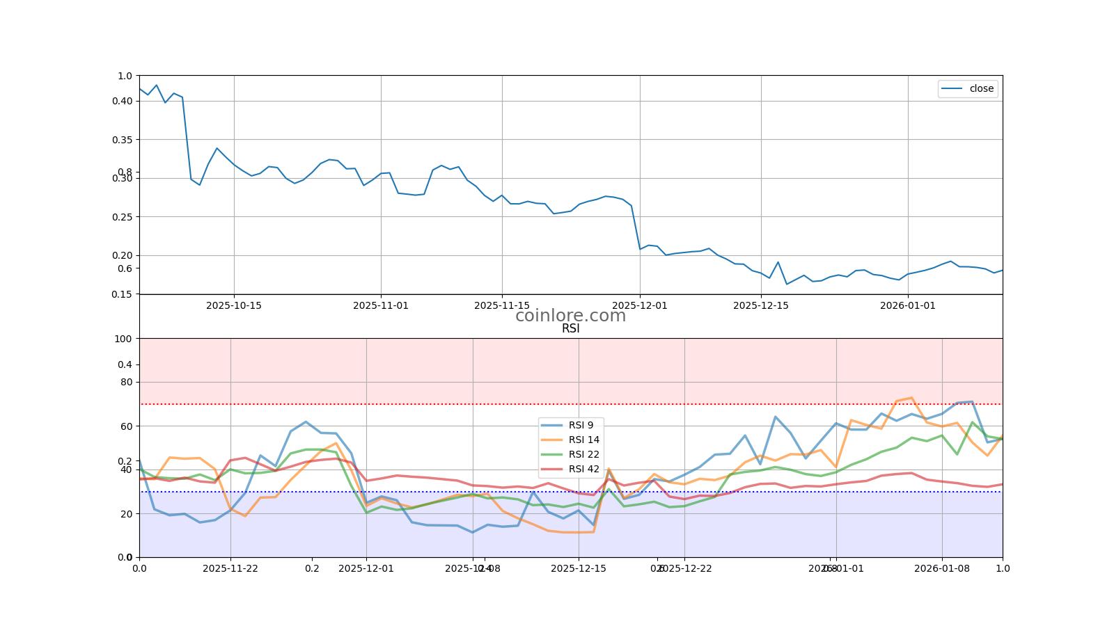 Aavegotchi RSI indicator
