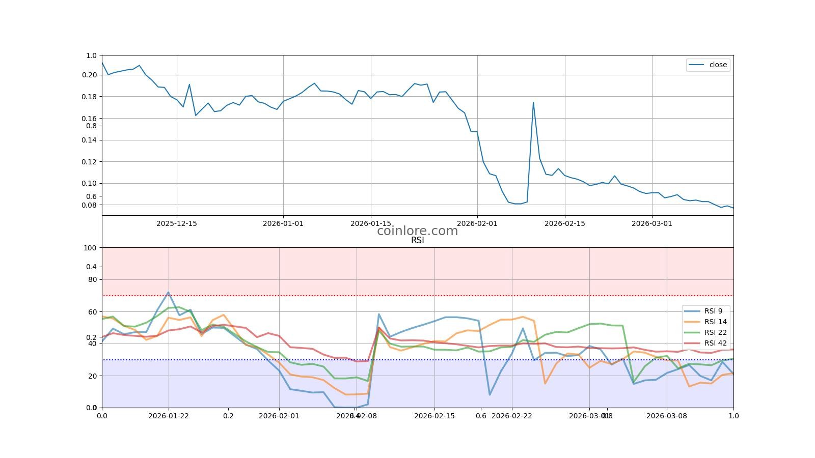 Aavegotchi RSI indicator