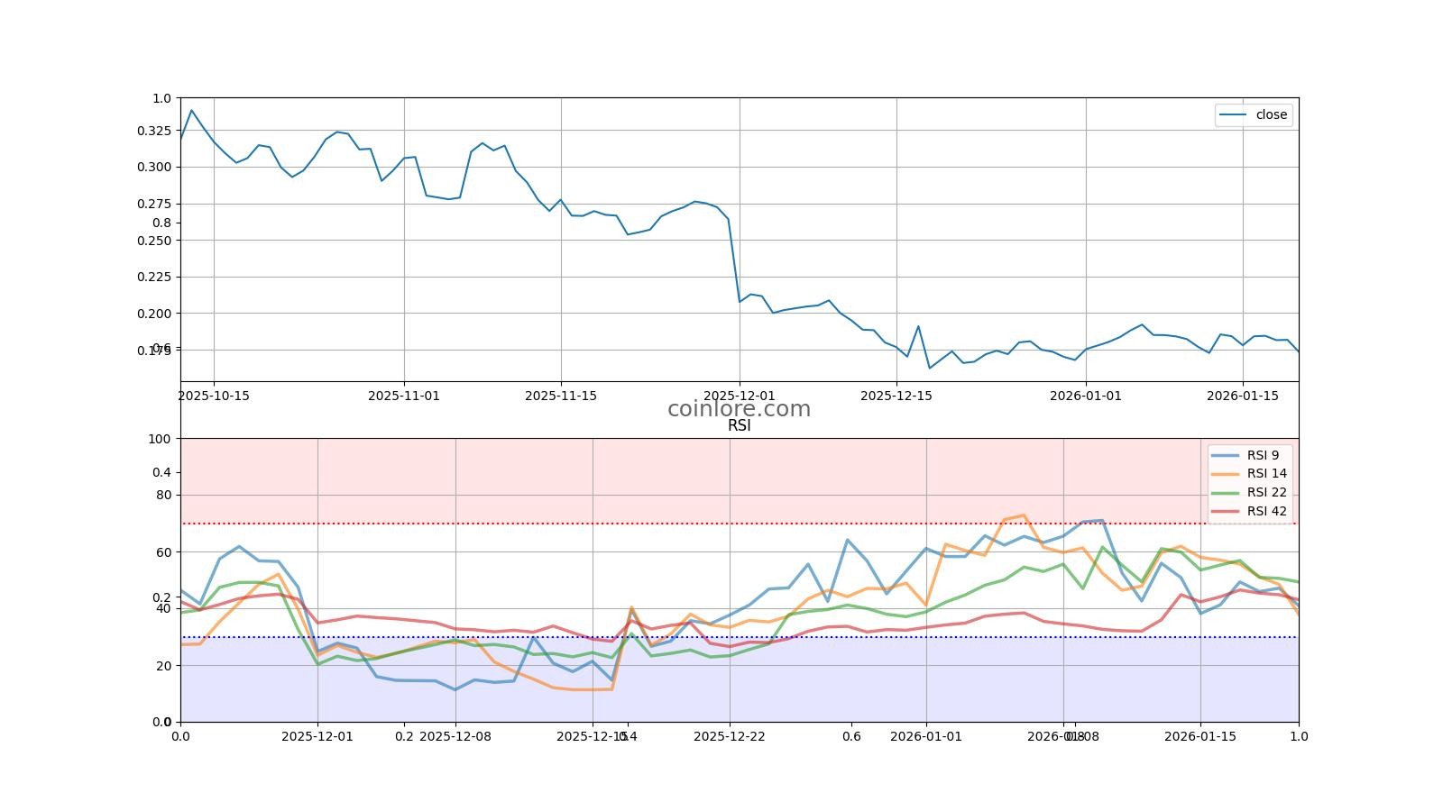 Aavegotchi RSI indicator