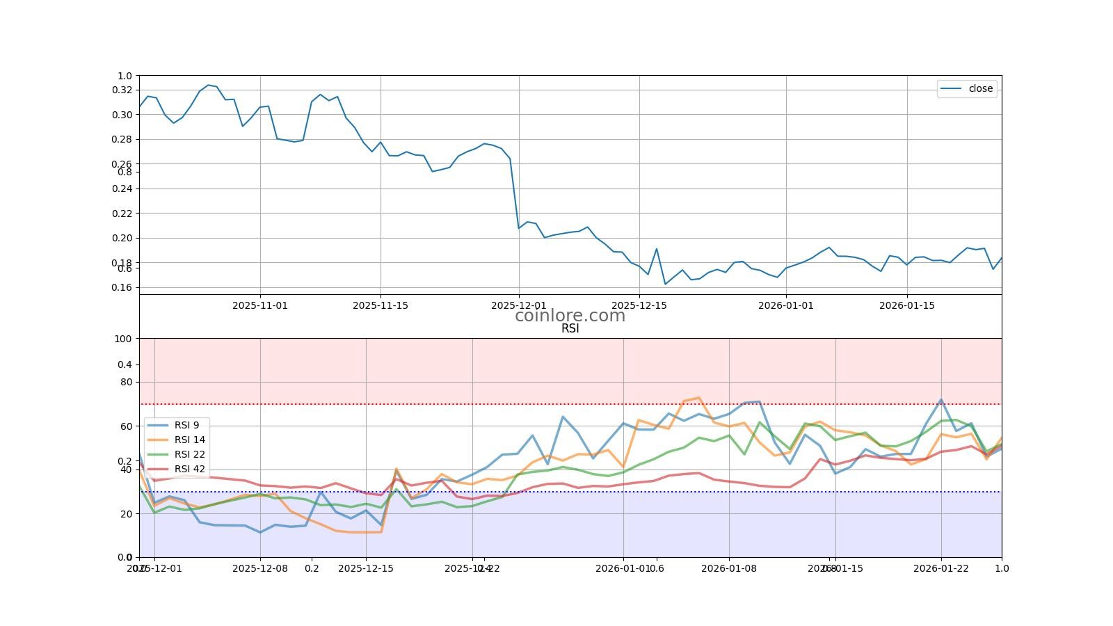 Aavegotchi RSI indicator