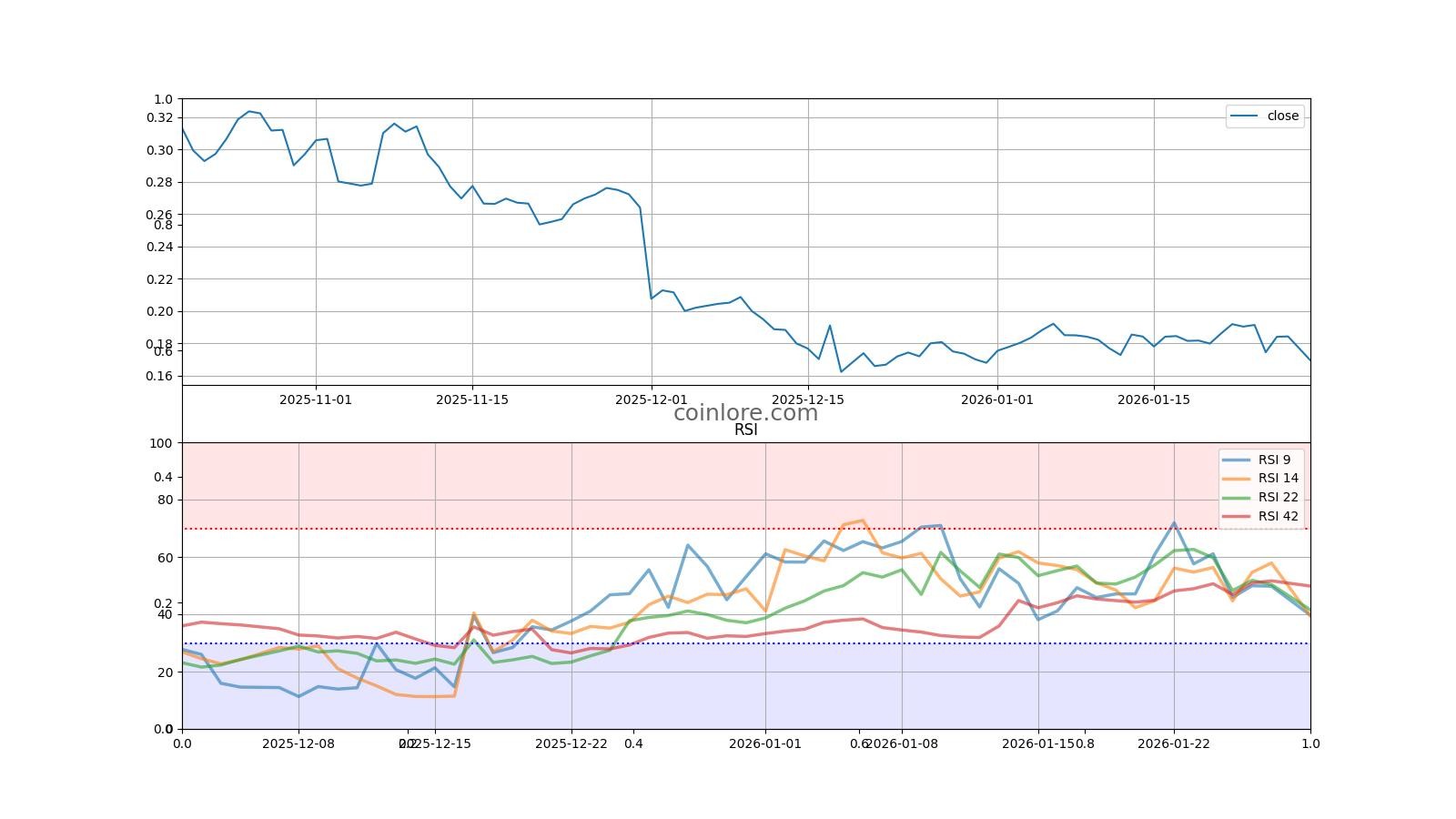 Aavegotchi RSI indicator