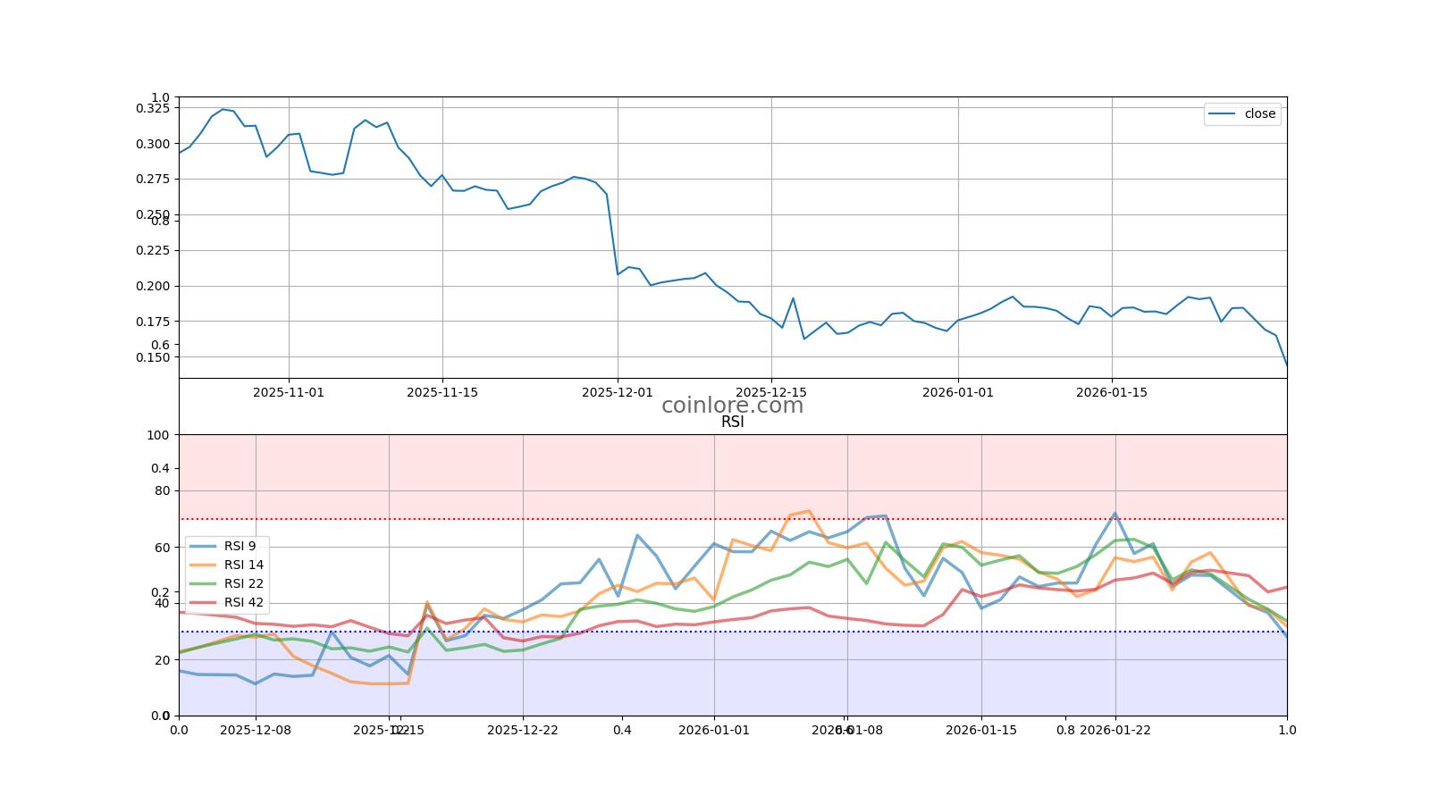 Aavegotchi RSI indicator
