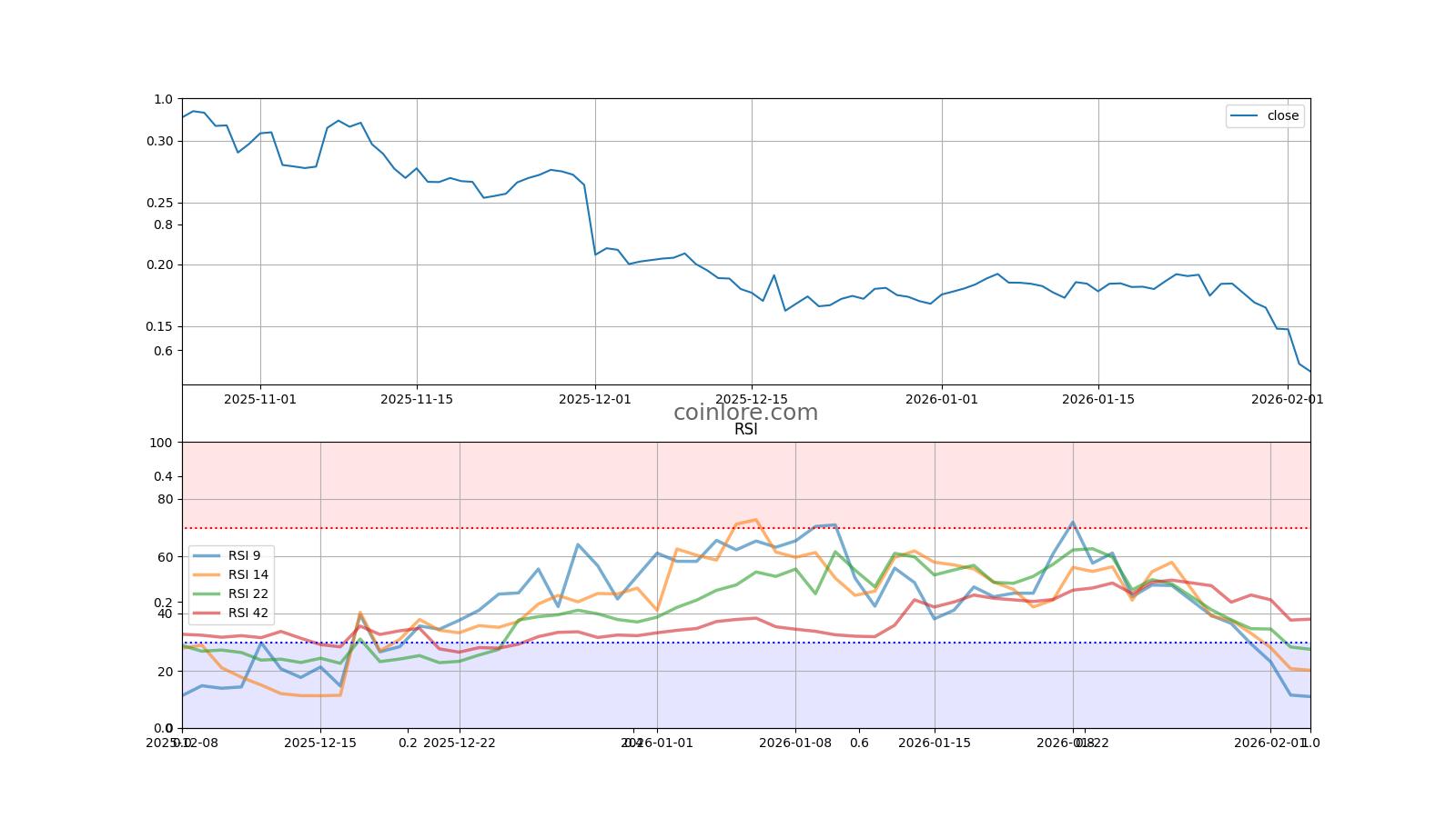 Aavegotchi RSI indicator