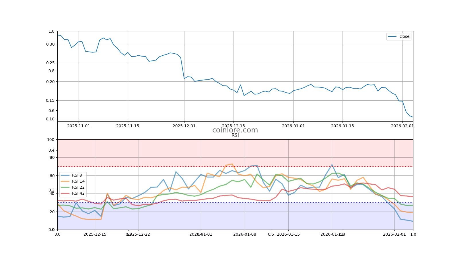 Aavegotchi RSI indicator