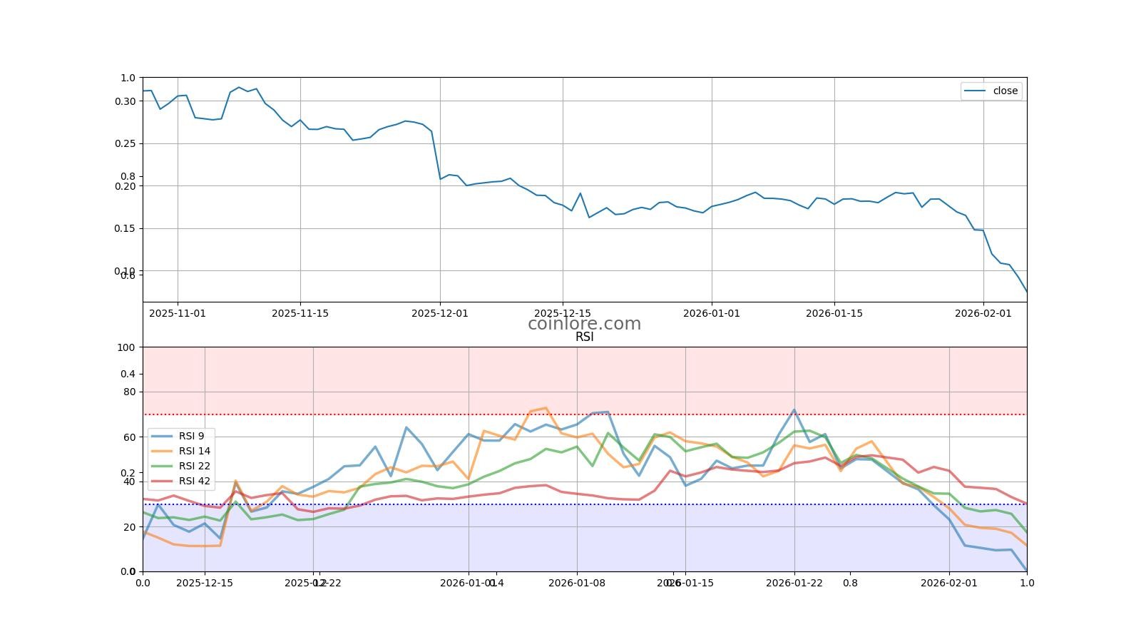 Aavegotchi RSI indicator