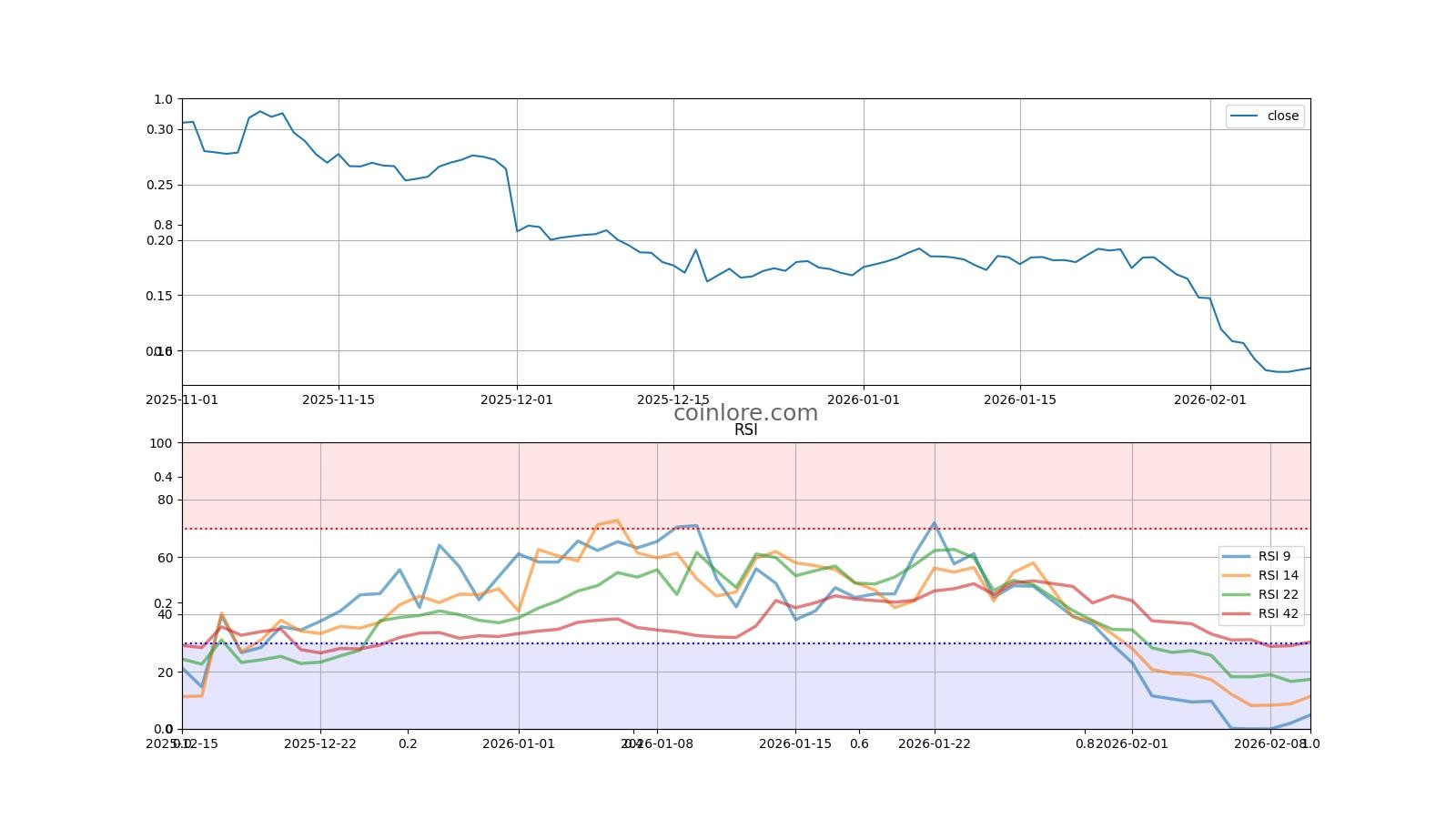 Aavegotchi RSI indicator