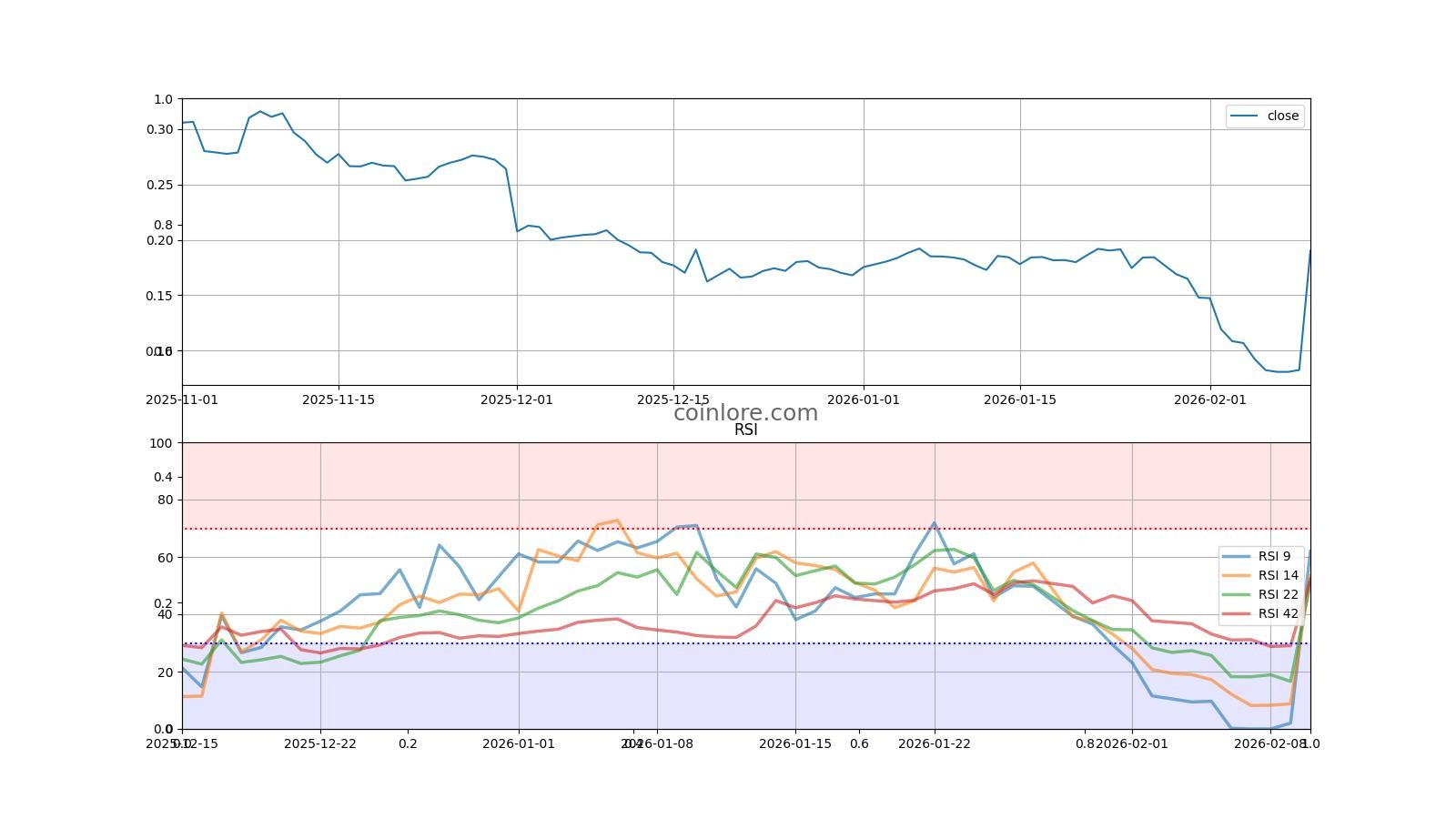 Aavegotchi RSI indicator