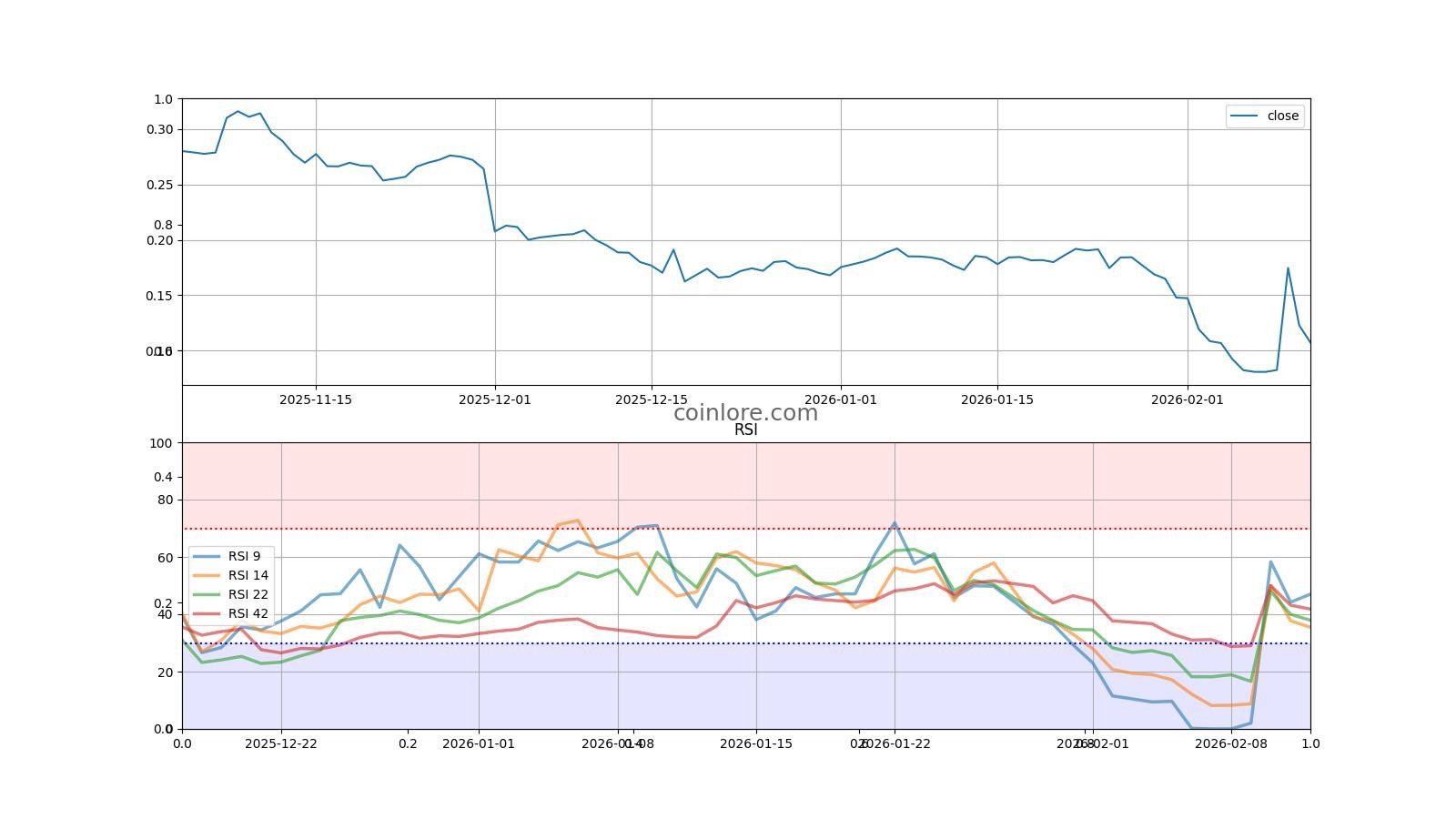 Aavegotchi RSI indicator