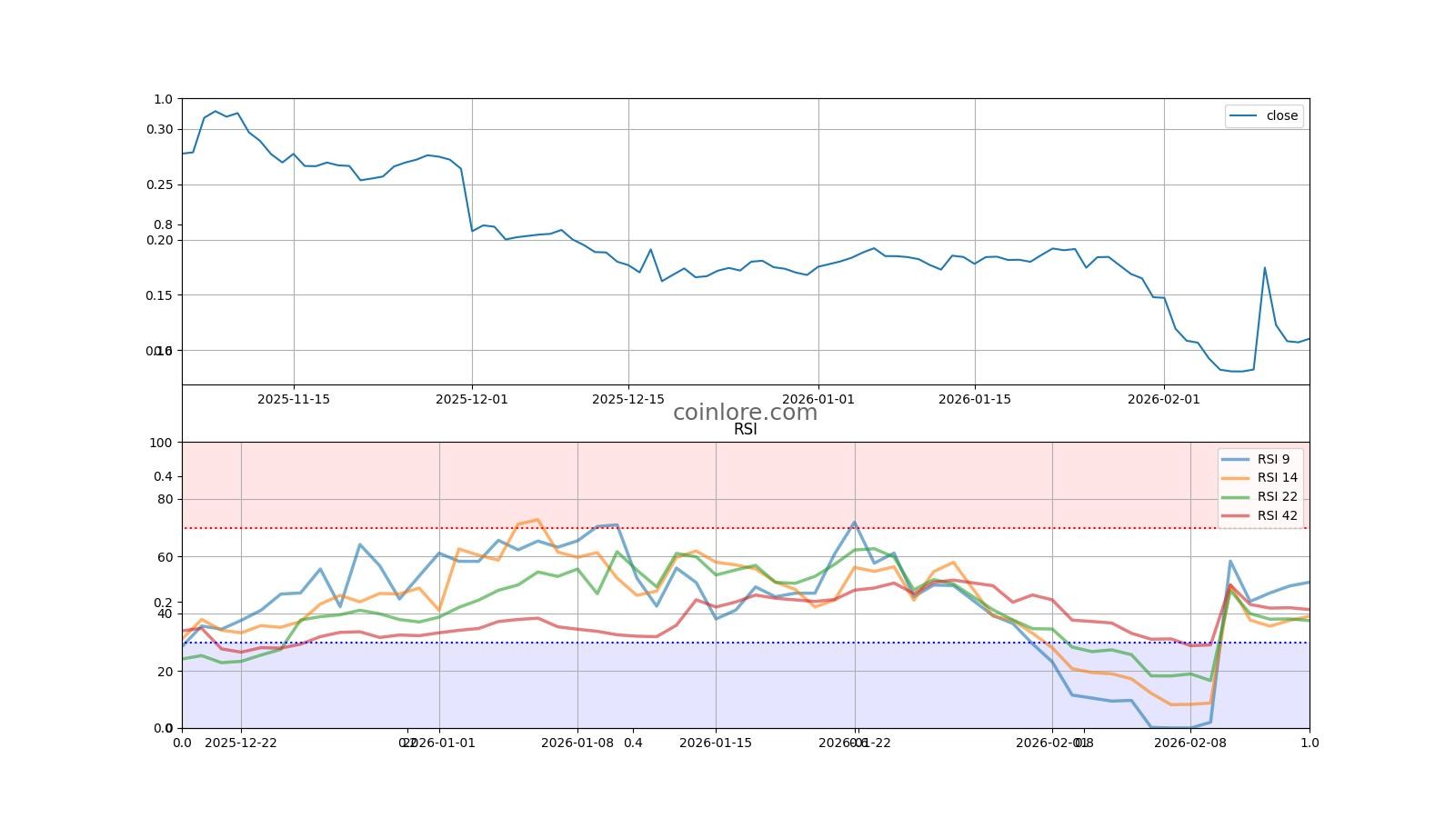 Aavegotchi RSI indicator