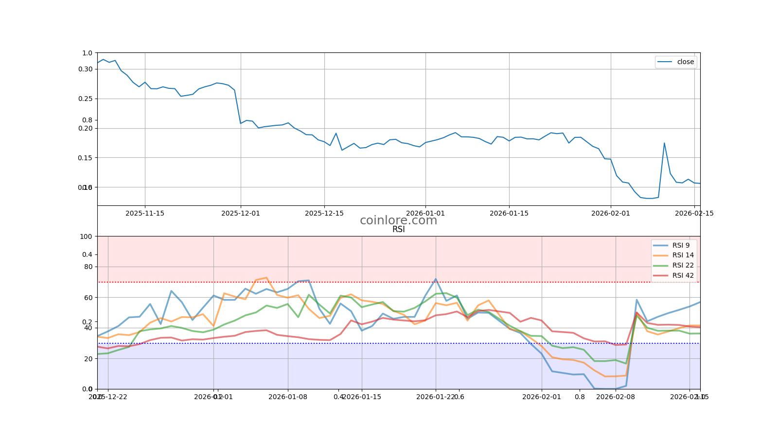 Aavegotchi RSI indicator