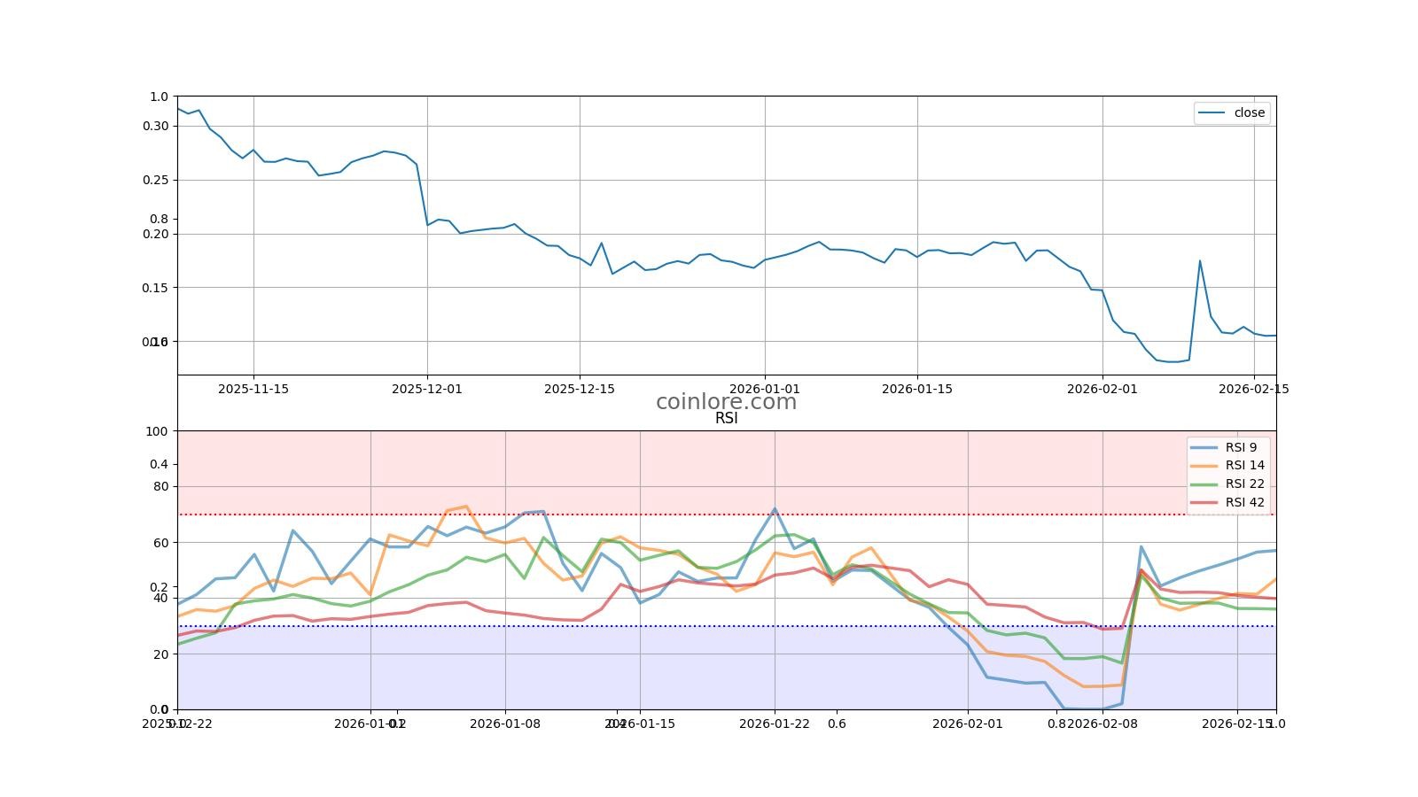 Aavegotchi RSI indicator