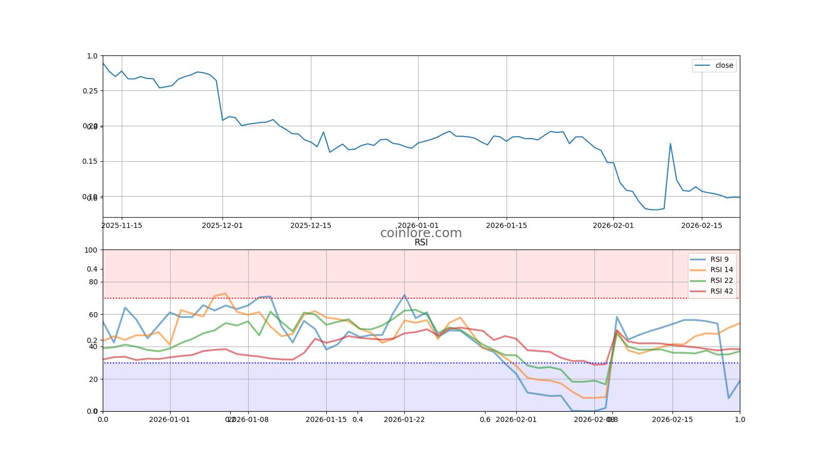 Aavegotchi RSI indicator
