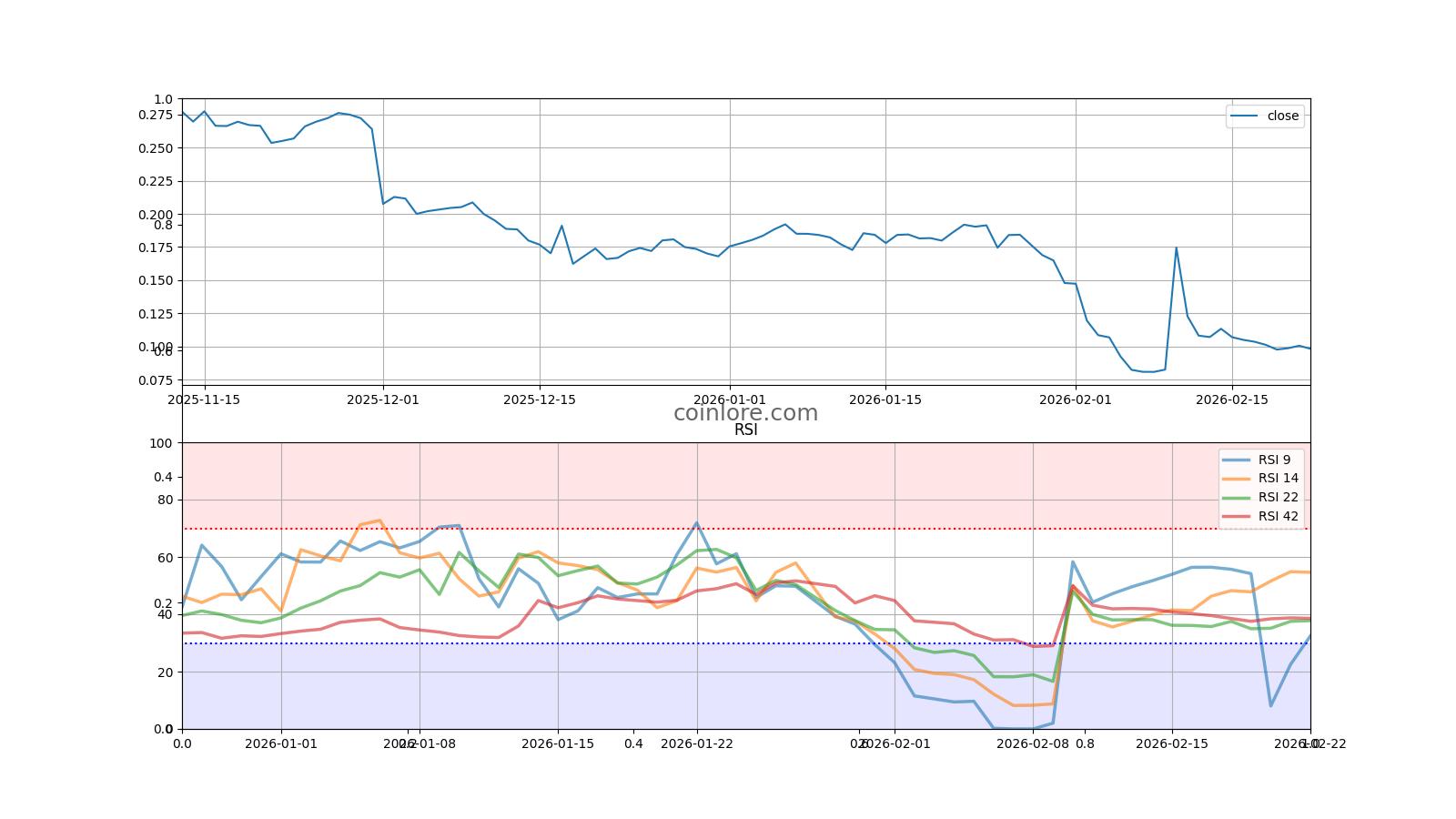 Aavegotchi RSI indicator