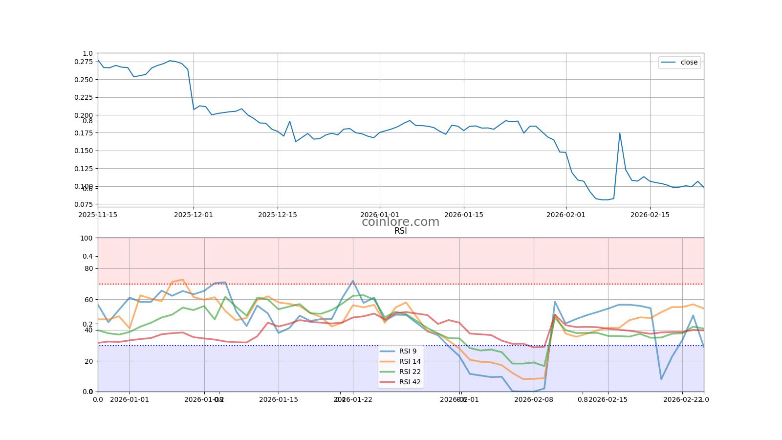 Aavegotchi RSI indicator