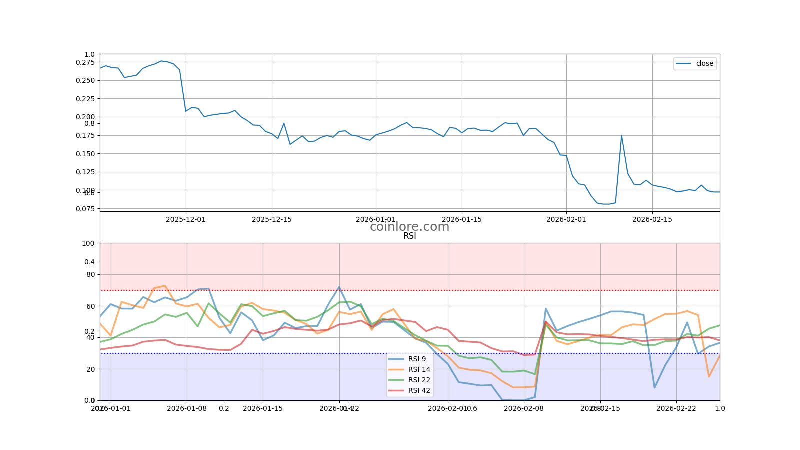 Aavegotchi RSI indicator