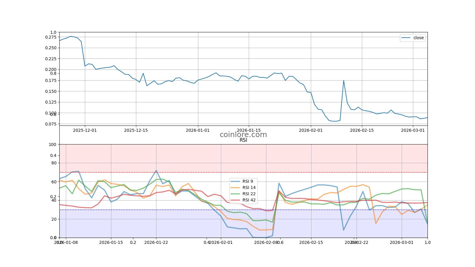 Aavegotchi RSI indicator