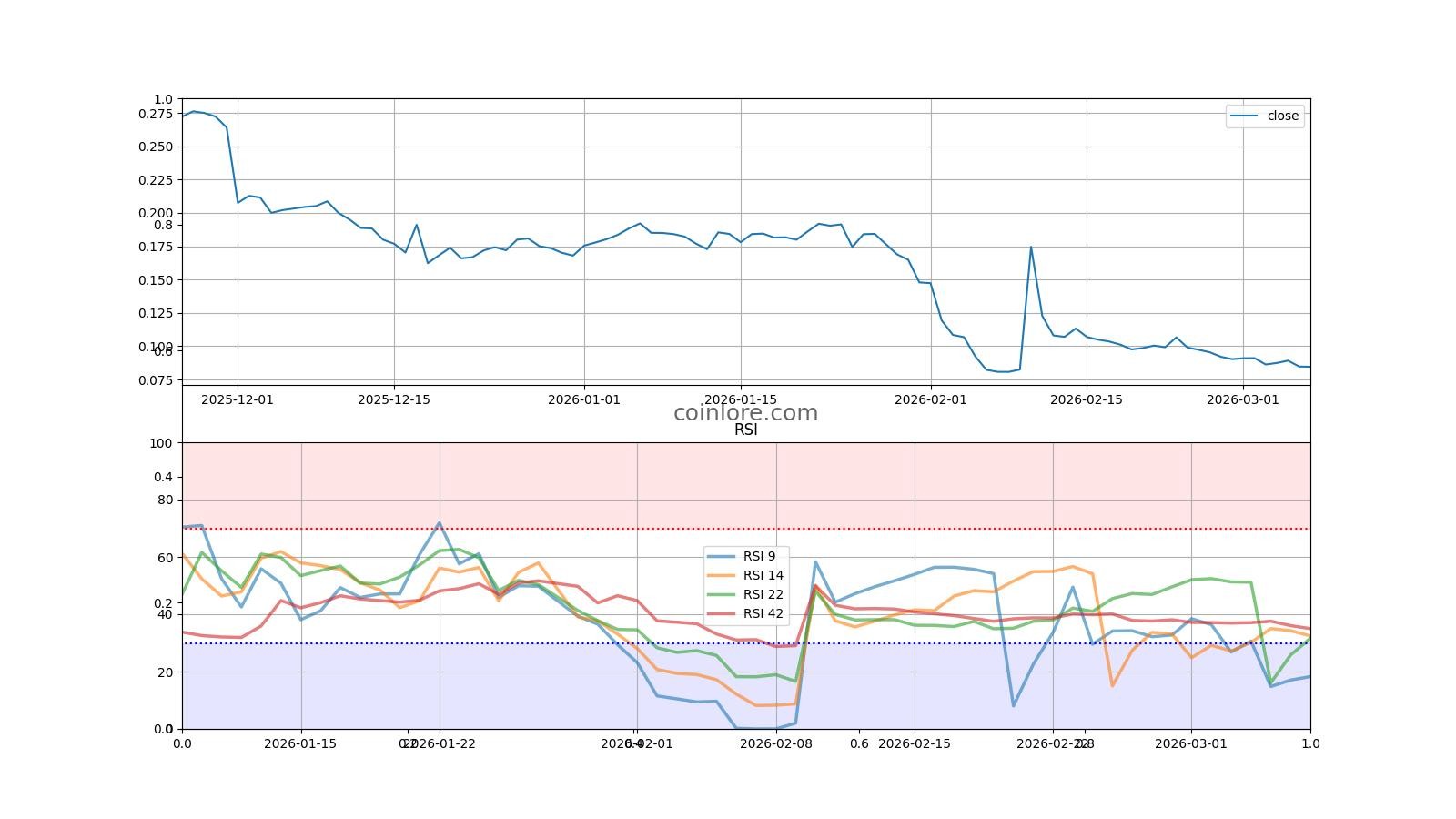 Aavegotchi RSI indicator