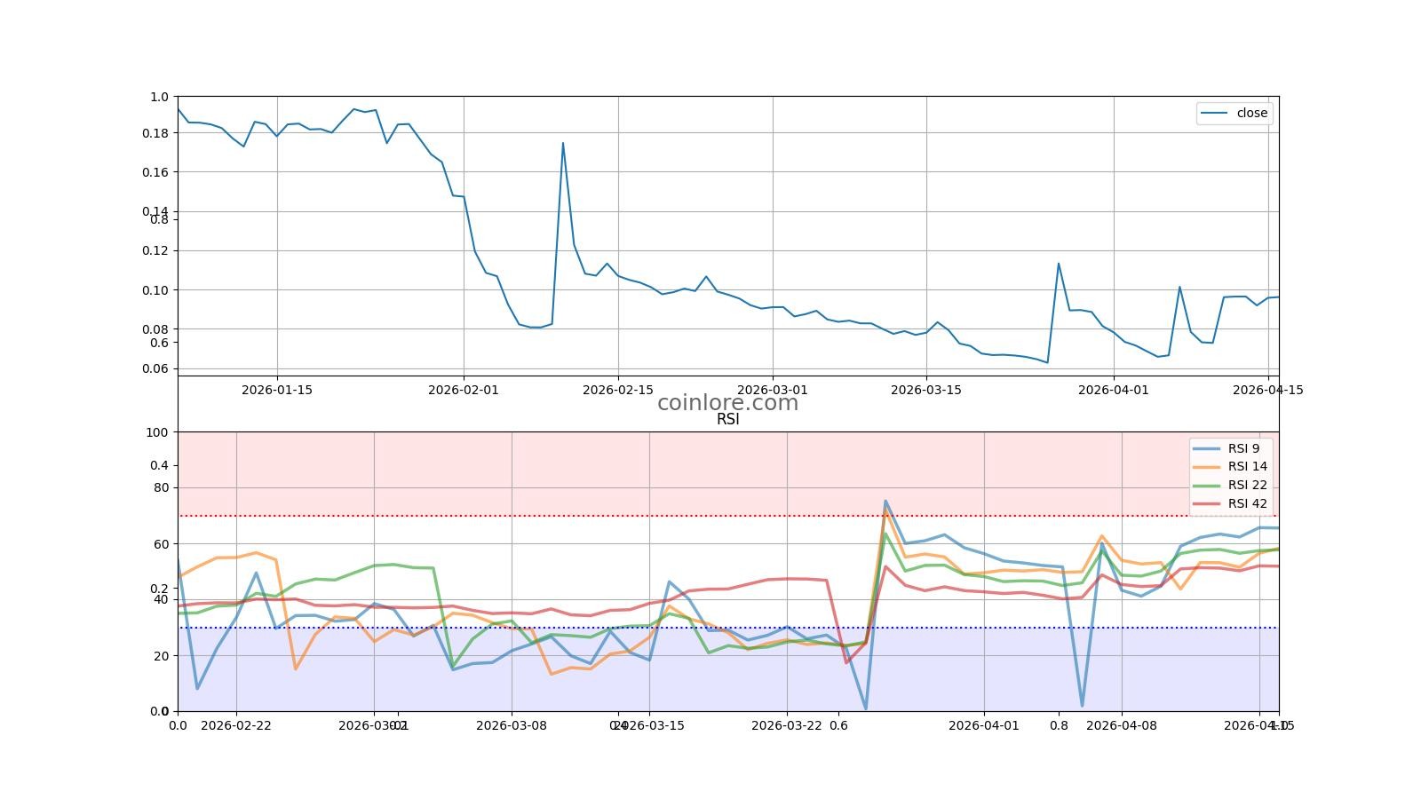 Aavegotchi RSI indicator