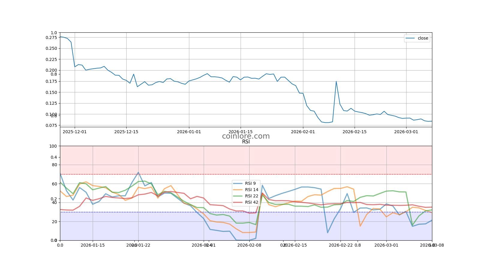 Aavegotchi RSI indicator