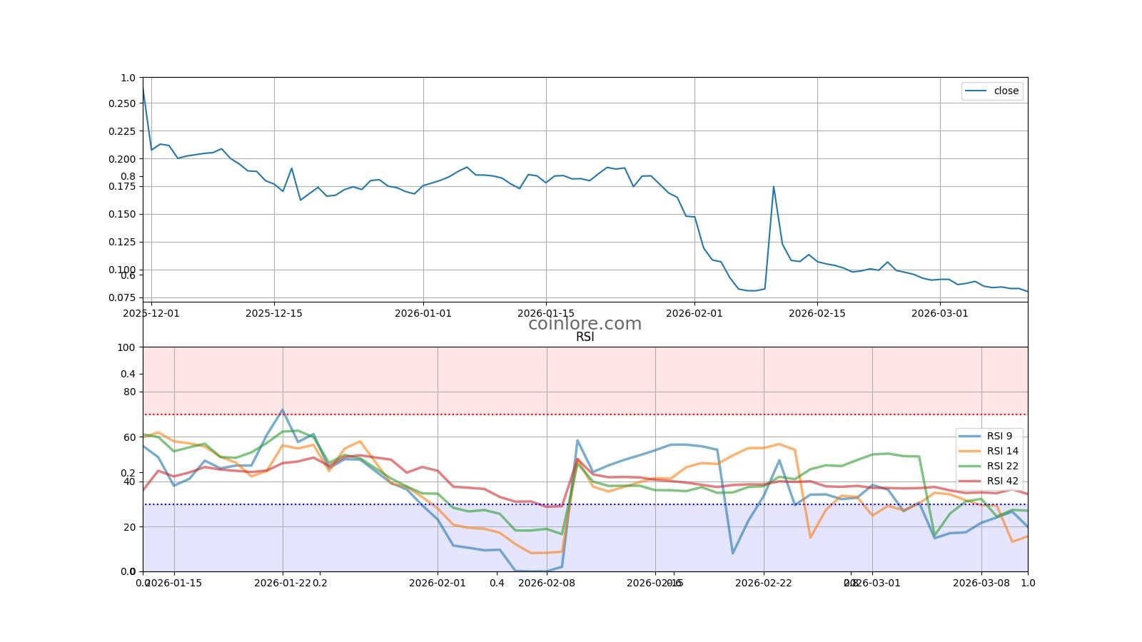 Aavegotchi RSI indicator
