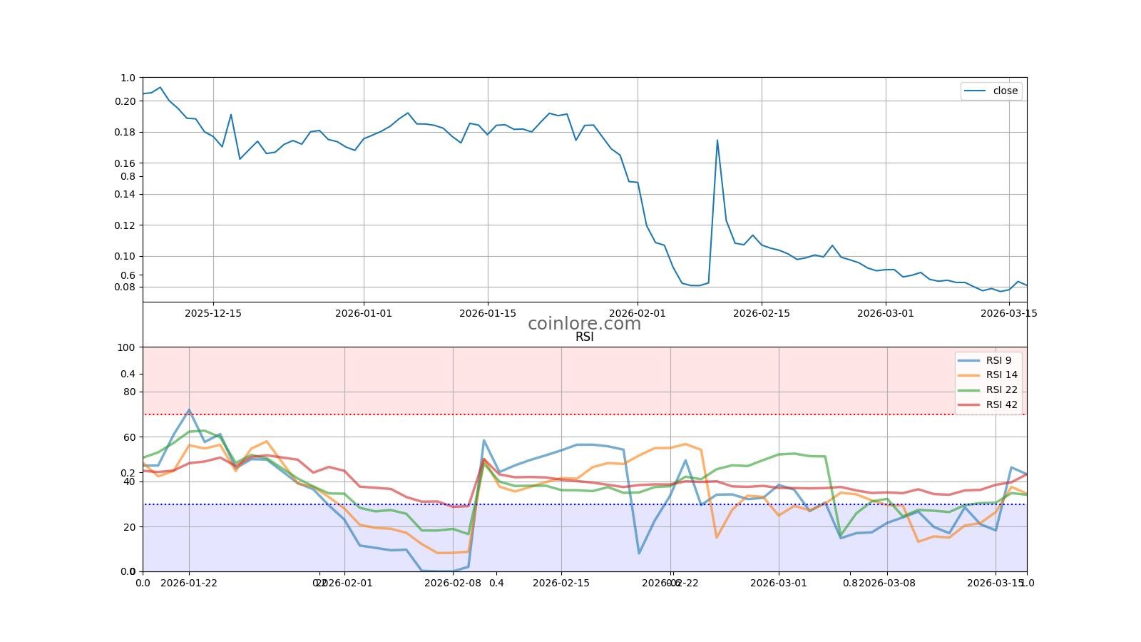 Aavegotchi RSI indicator