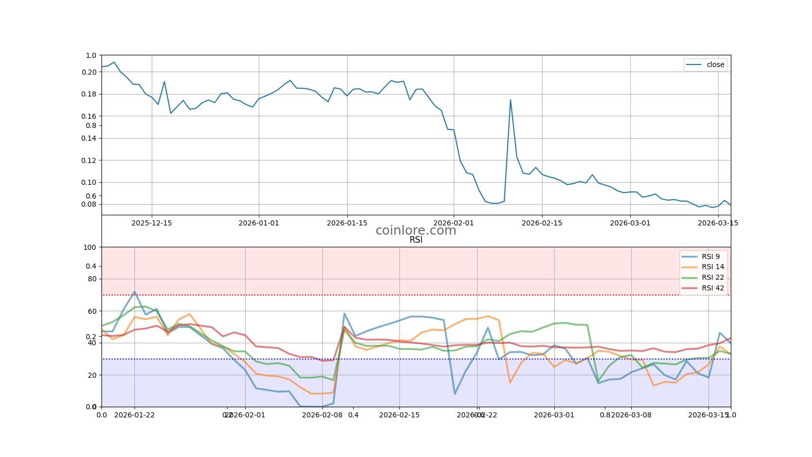 Aavegotchi RSI indicator