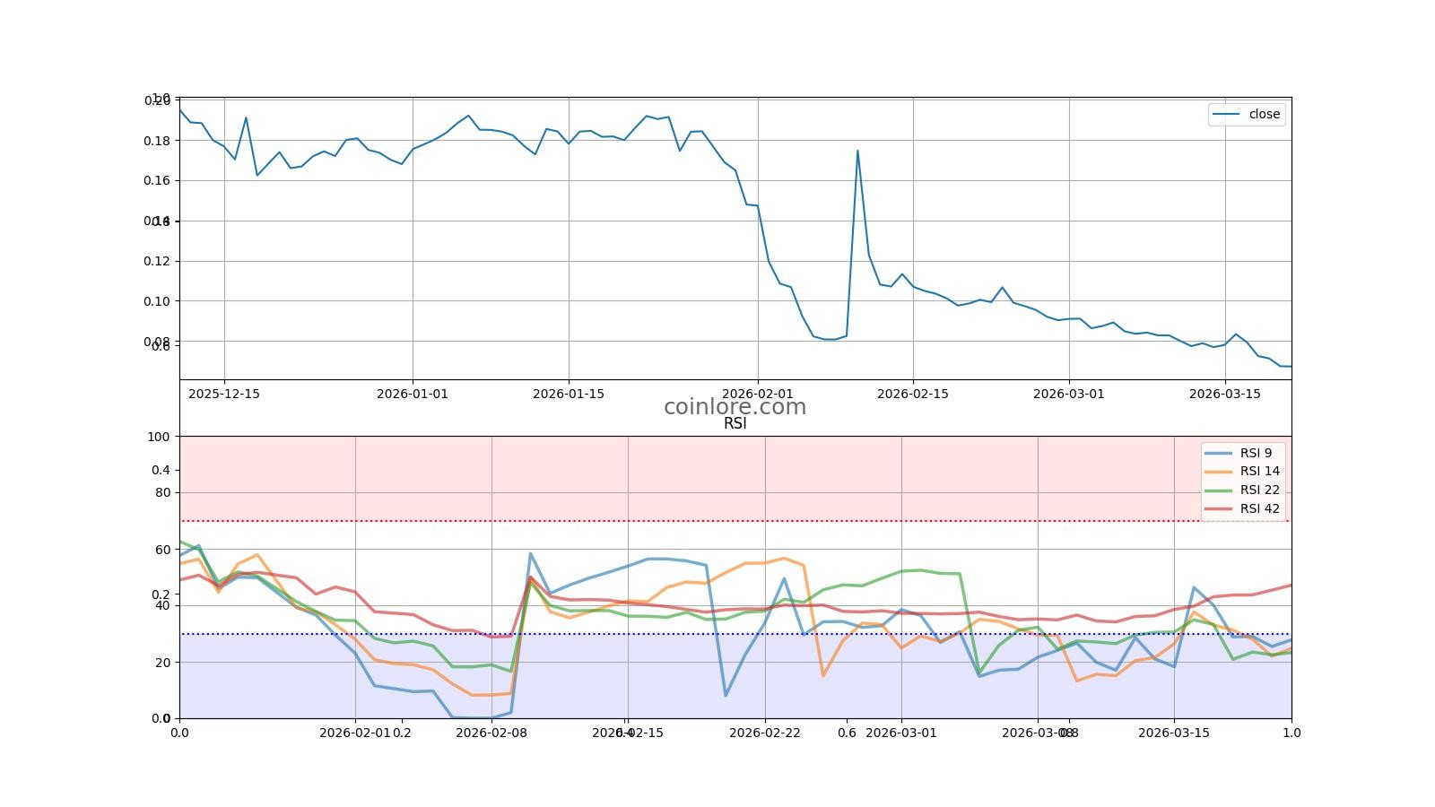 Aavegotchi RSI indicator