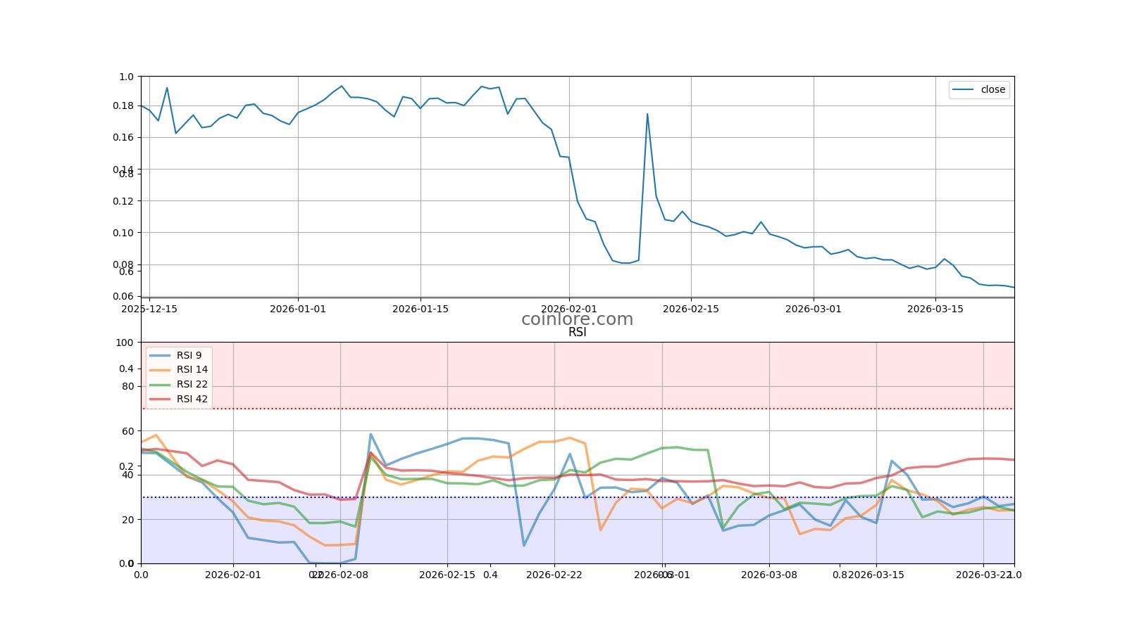 Aavegotchi RSI indicator