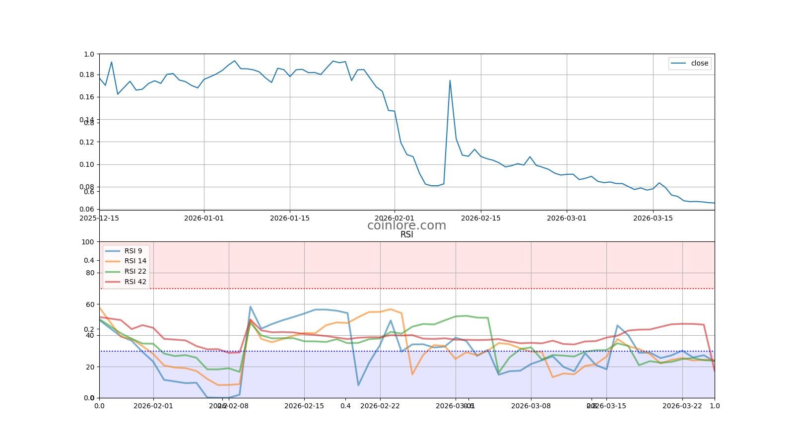 Aavegotchi RSI indicator