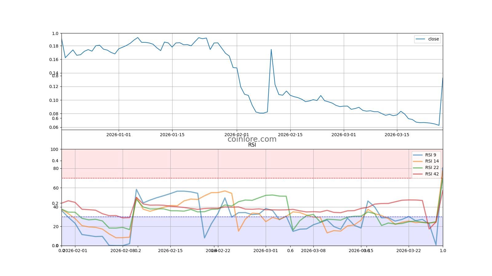 Aavegotchi RSI indicator
