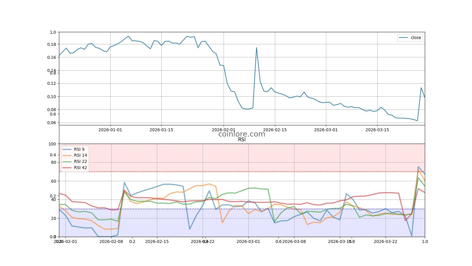 Aavegotchi RSI indicator