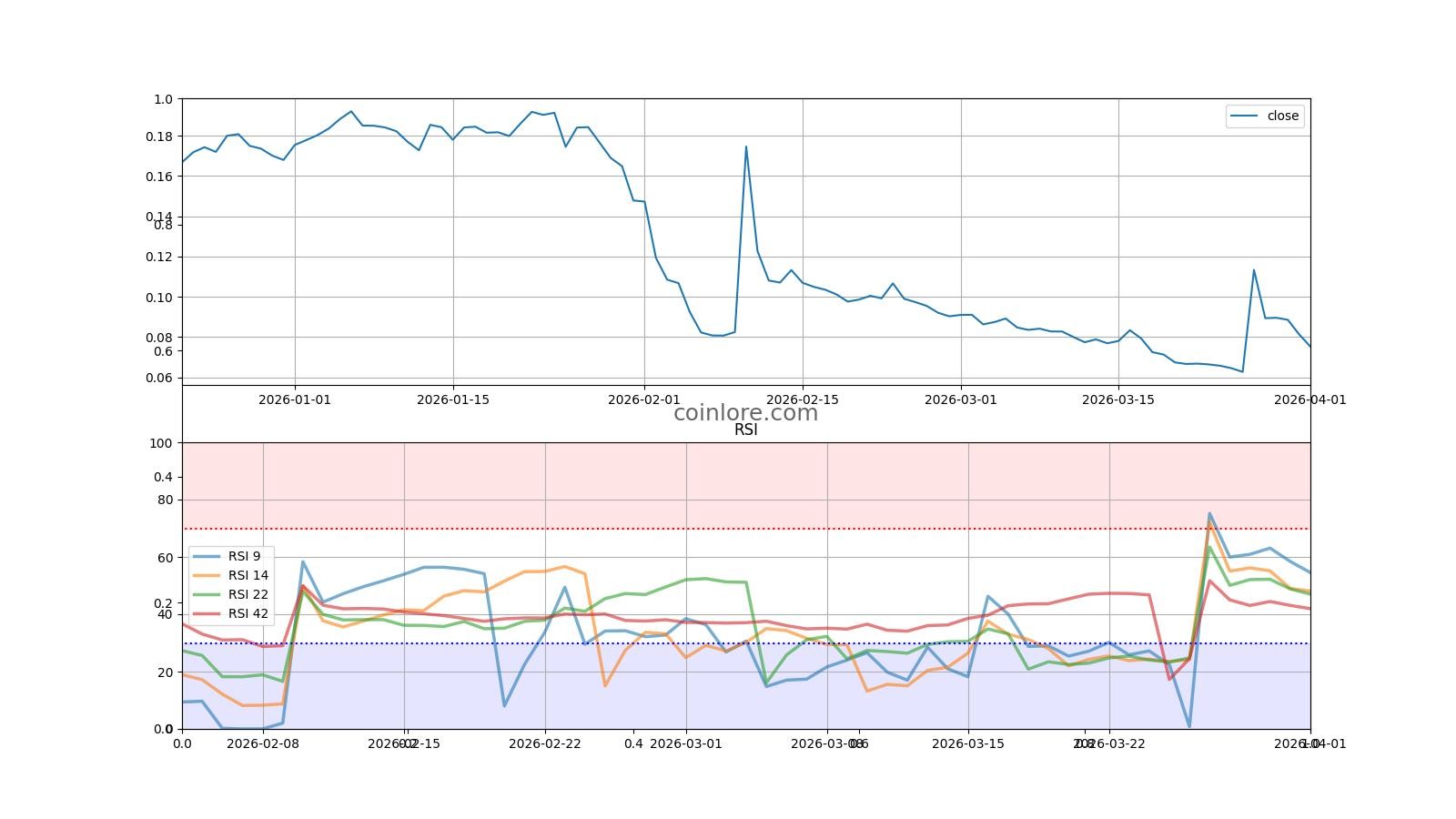 Aavegotchi RSI indicator