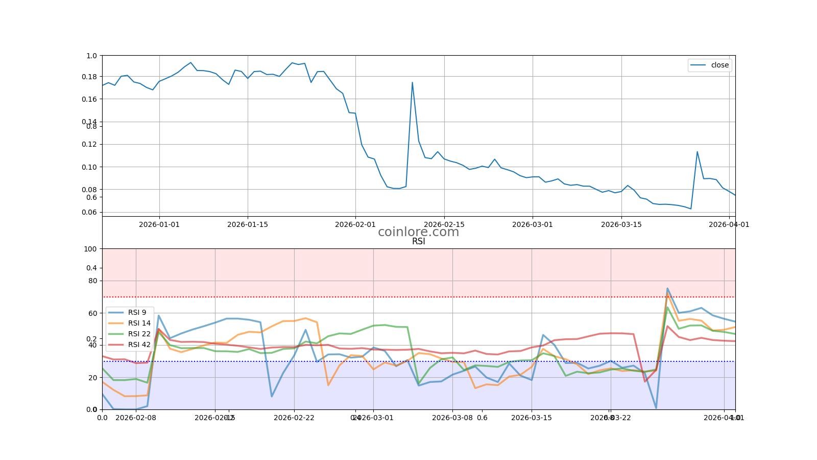 Aavegotchi RSI indicator