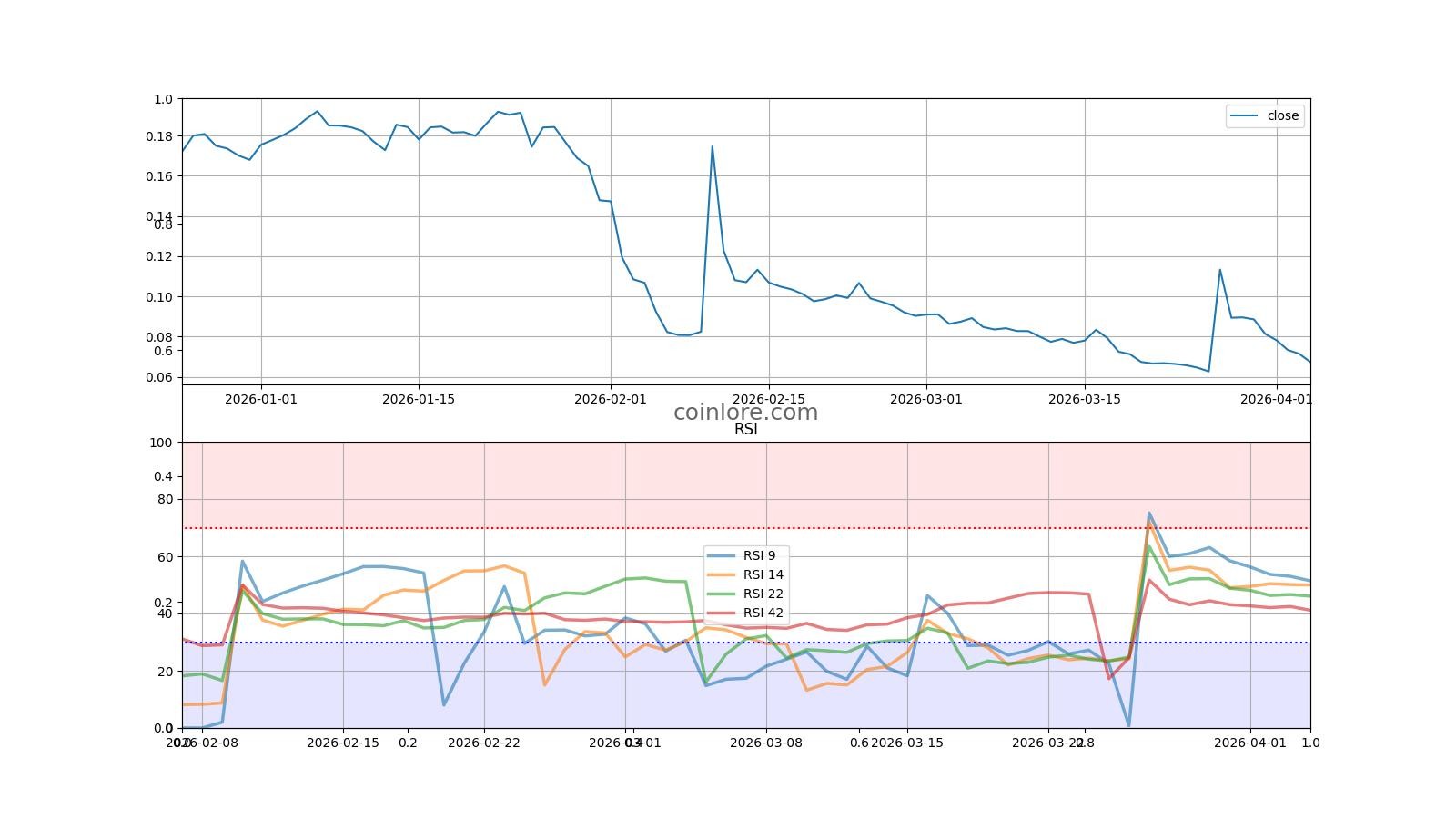 Aavegotchi RSI indicator