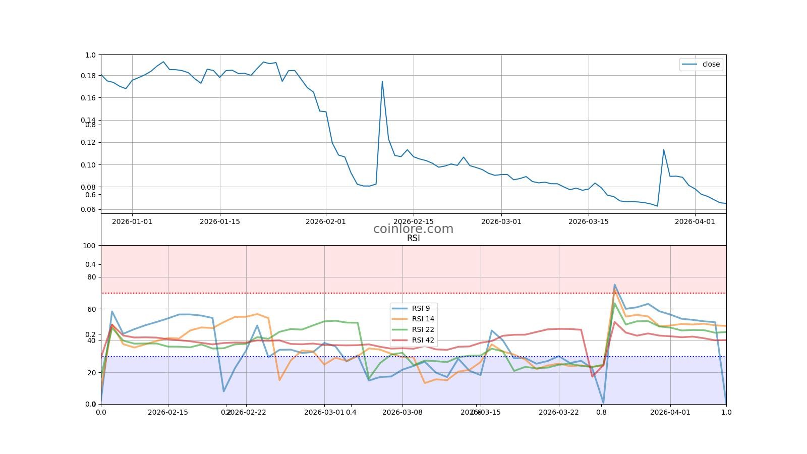 Aavegotchi RSI indicator