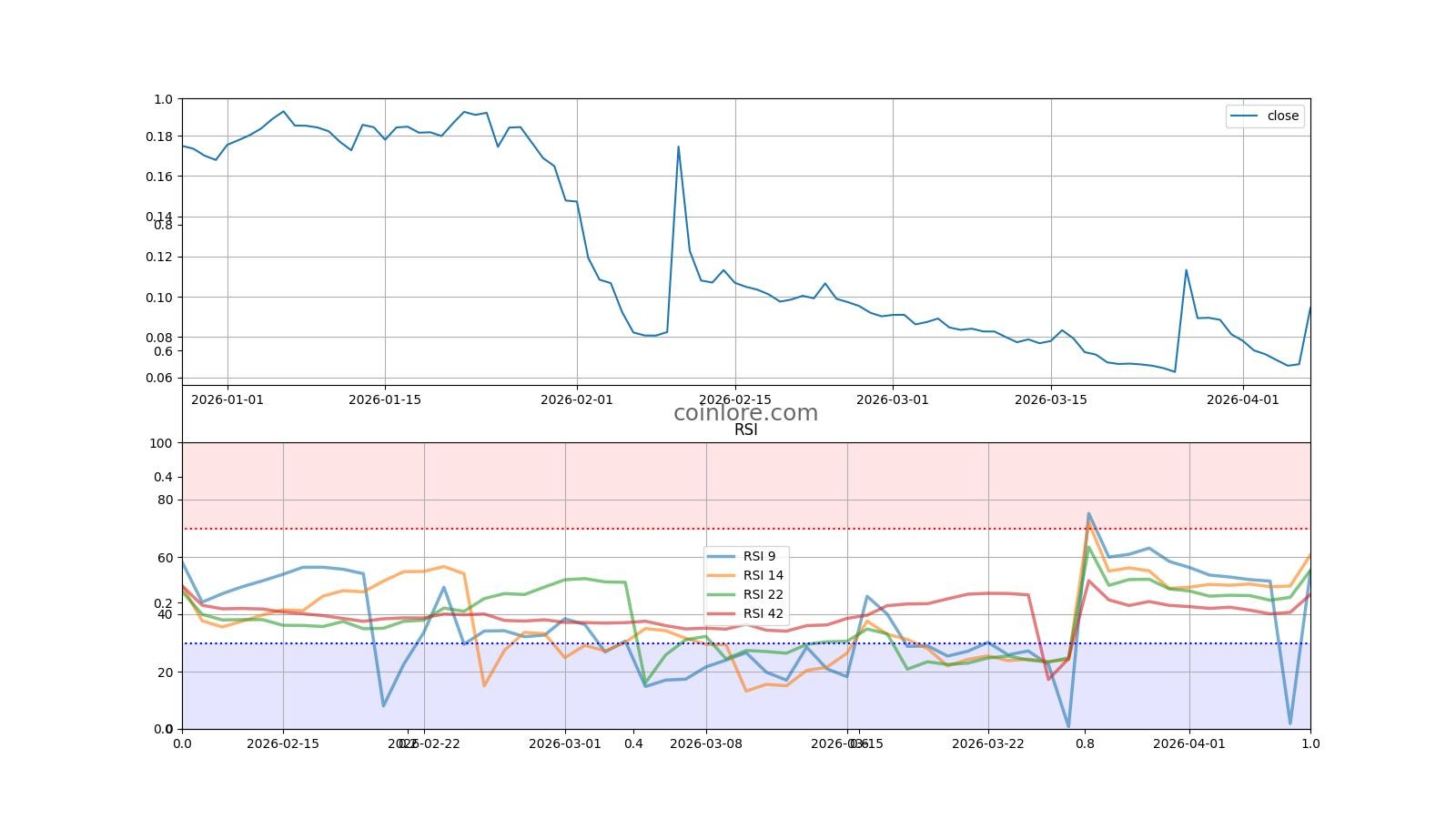 Aavegotchi RSI indicator