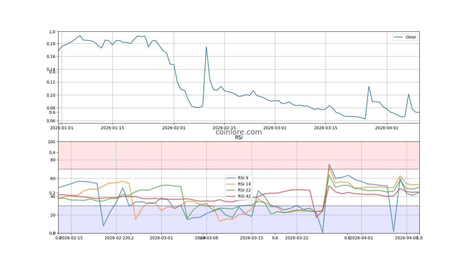 Aavegotchi RSI indicator