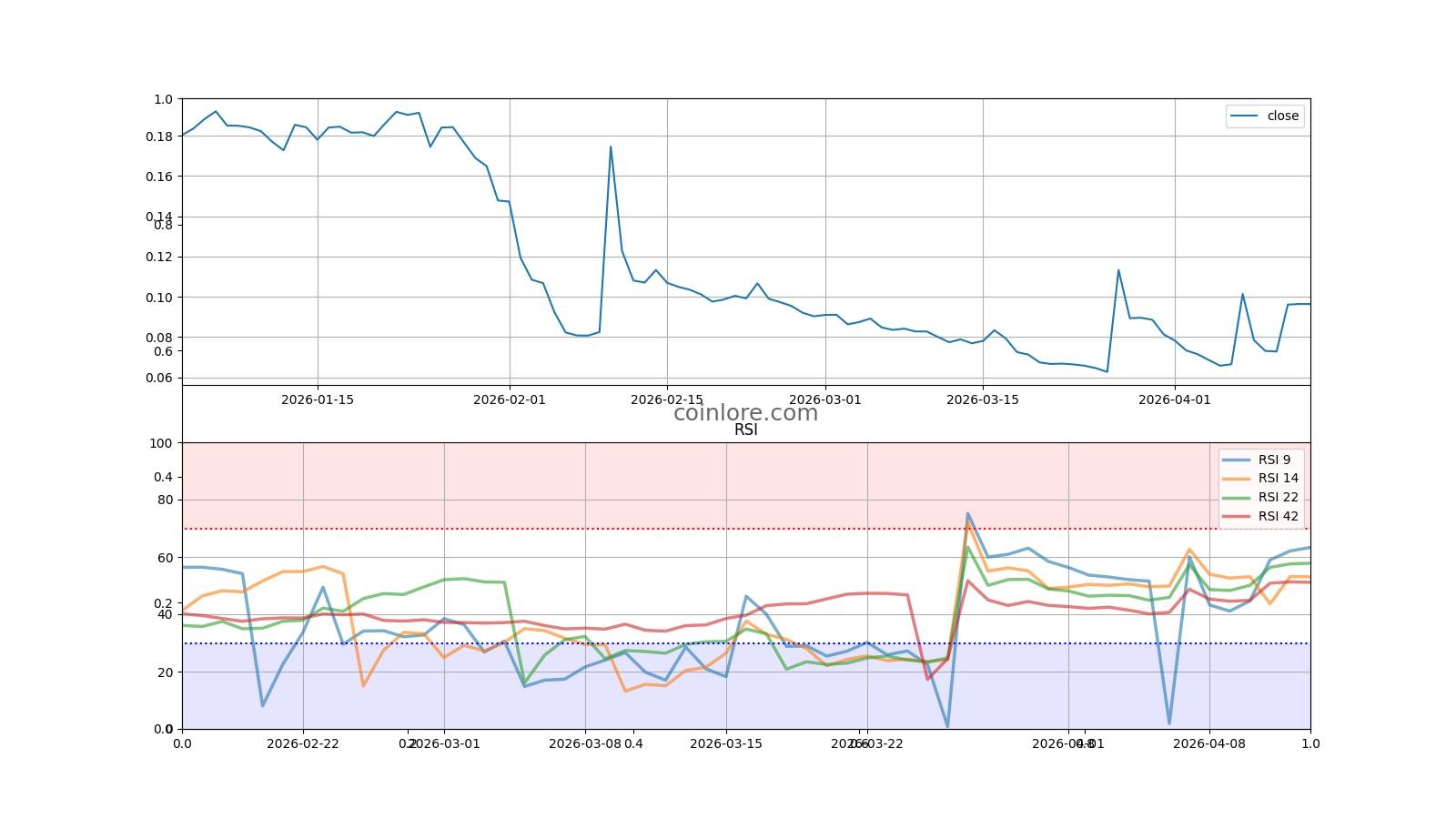 Aavegotchi RSI indicator