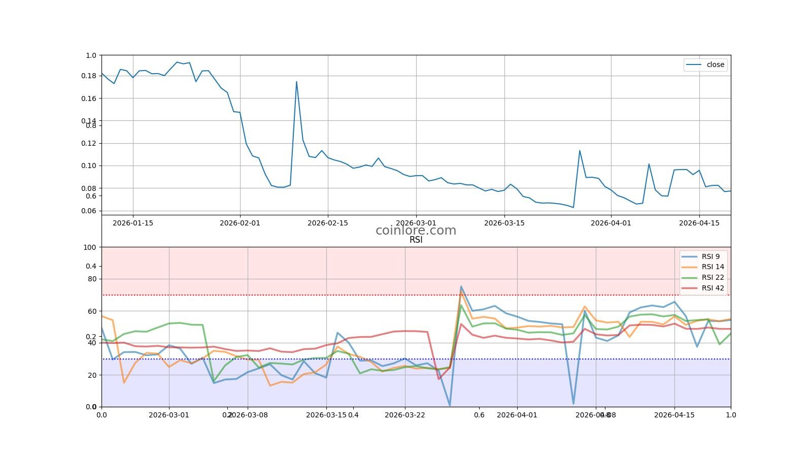 Aavegotchi RSI indicator