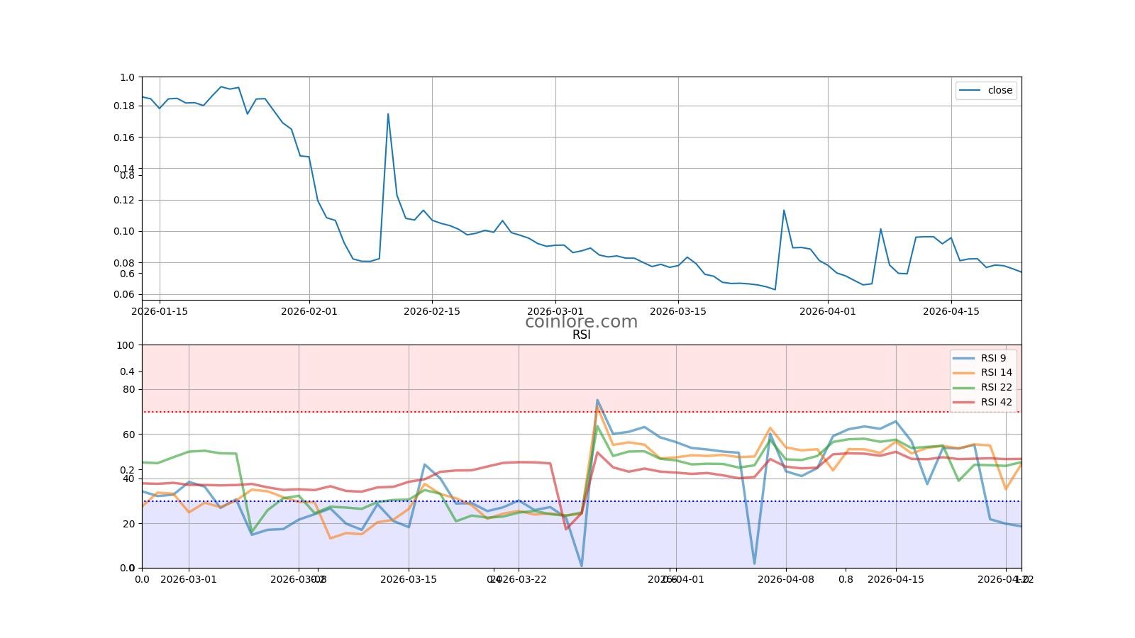 Aavegotchi RSI indicator