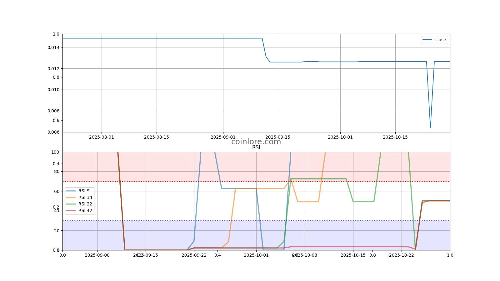 AAX Token RSI indicator