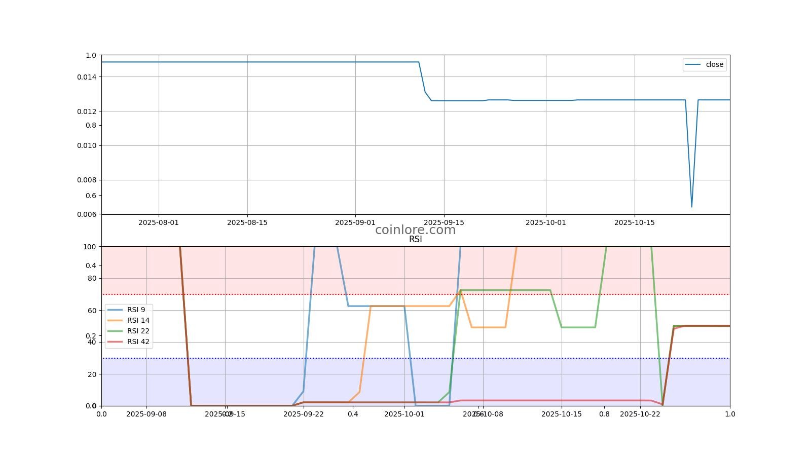 AAX Token RSI indicator