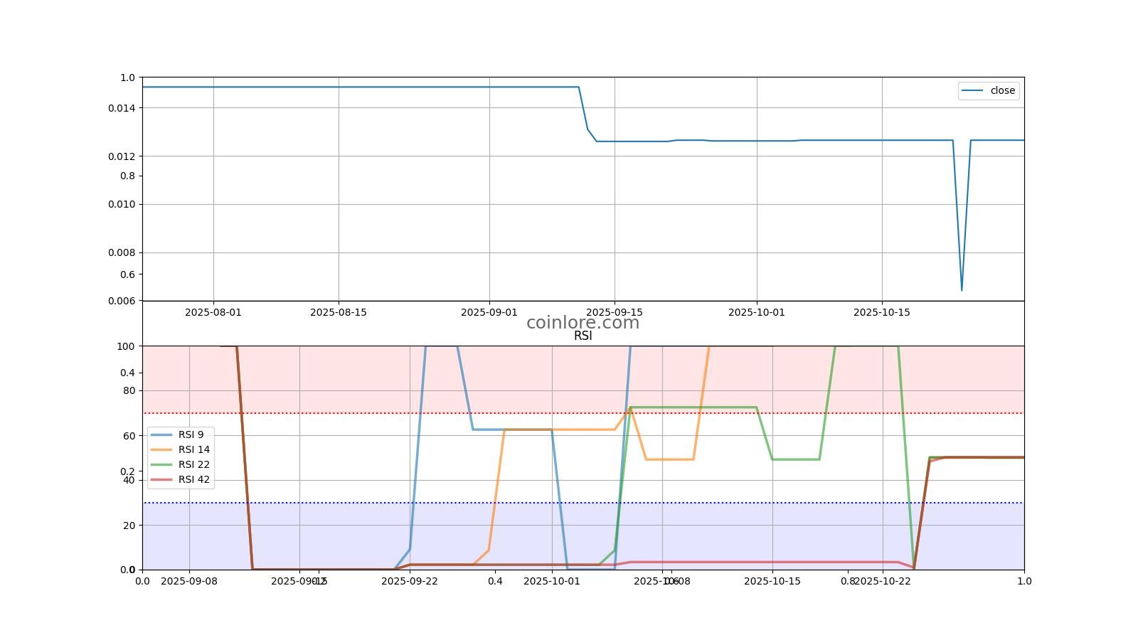 AAX Token RSI indicator