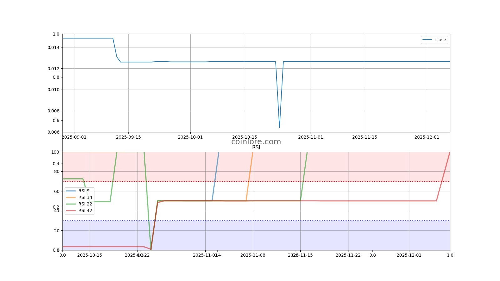 AAX Token RSI indicator