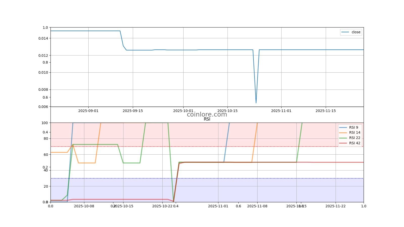 AAX Token RSI indicator