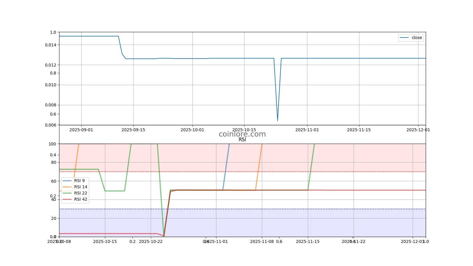 AAX Token RSI indicator