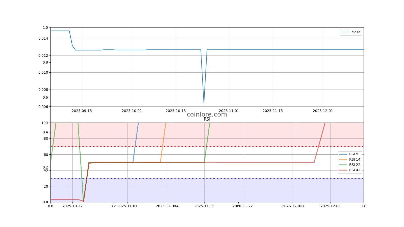 AAX Token RSI indicator